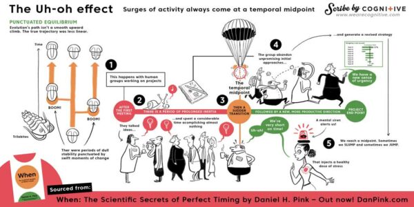 When: The Uh-oh effect | Daniel Pink